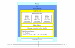 CAN protocol, features history and working with frames exaplantion