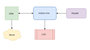 Sending Data from GSM module to a Web Server using Arduino