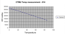 CHARGE TIME MEASUREMENT UNIT (CTMU) OF PIC MICROCONTROLLERS