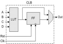Introduction to FIELD PROGRAMMABLE GATE ARRAYS (FPGA)