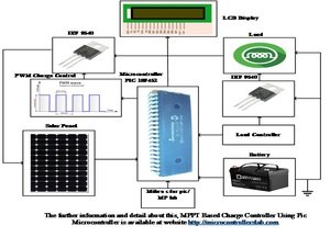 MPPT Based Charge Controller Using Pic Microcontroller