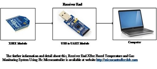Xbee Based Temperature And Monitoring System Using Pic Microcontroller