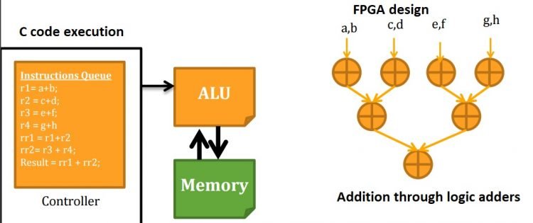 difference between fpga and microprocessor