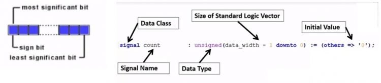 Introduction To Vhdl And Its Data Types Getting Started Tutorial