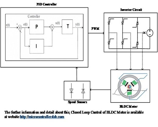 Closed Loop Control of BLDC Motor using MATLAB simulink