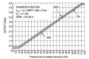 MPX4115A Pressure Sensor with Pic Microcontroller - Digital Barometer