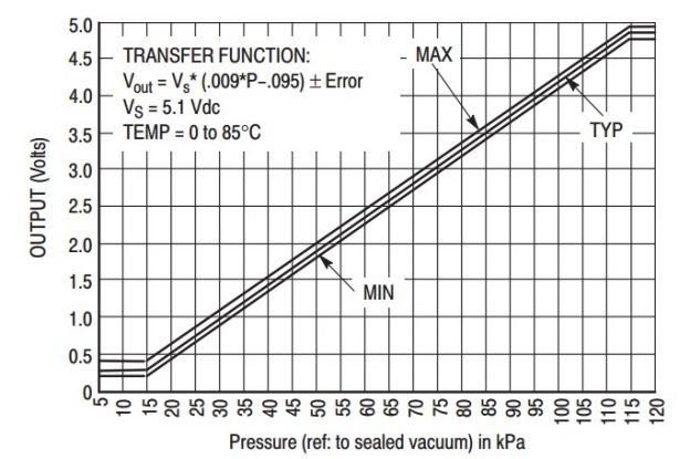 MPX4115A Pressure Sensor with Pic Microcontroller - Digital Barometer