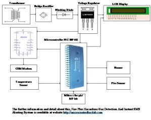 GSM - Microcontrollers Lab