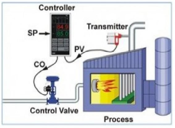 PID Controller Working and Tuning Types