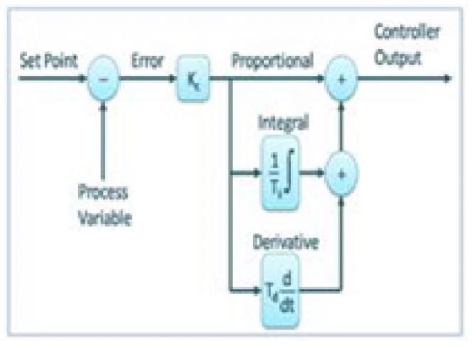 PID controller working and tuning types