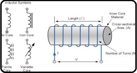 Introduction to Inductor types with working explanation