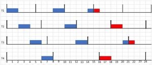 EARLIEST DEADLINE FIRST (EDF) SCHEDULING ALGORITHM
