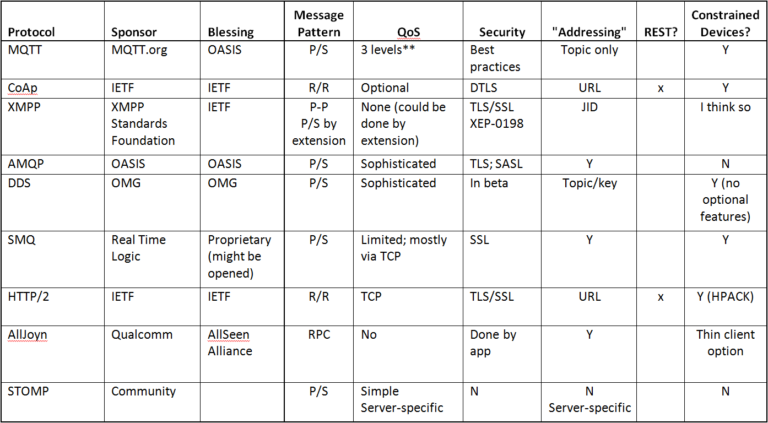 Iot Protocols Introduction Types Features And Comparison
