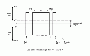 INTRODUCTION TO RS232 Serial communication