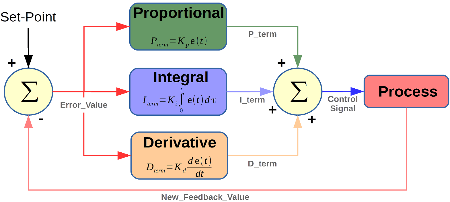 PID Controller Implementation Using Arduino PID Controller Implementation Using Arduino