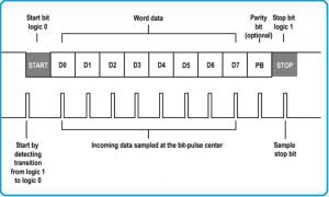 UART Communication Basics, Working and Applications