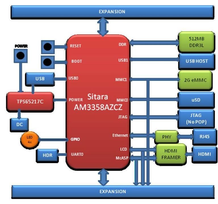 BeagleBone Black Pinout, Pin Configuration, Features and applications