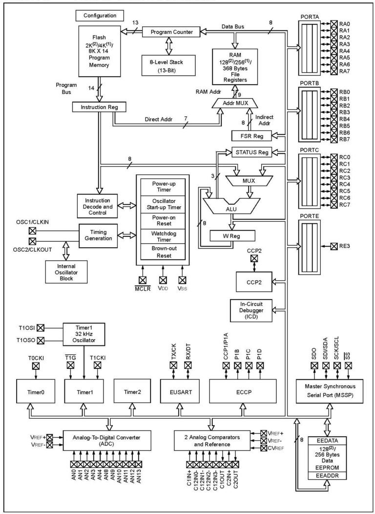 PIC16F886 Microcontroller Pinout, Features, Programming, Datasheet