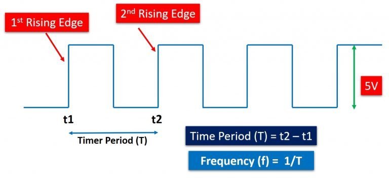 STM32 Nucleo Timer Input Capture Mode Frequency Measurement