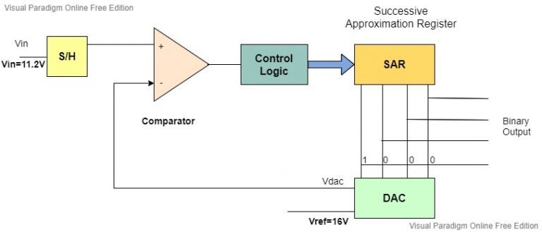 Analog to Digital Converters: Successive Approximation A/D Converter