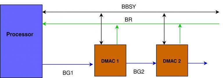 DMA Introduction, Working, Programming Mode, Arbitration, Advantages
