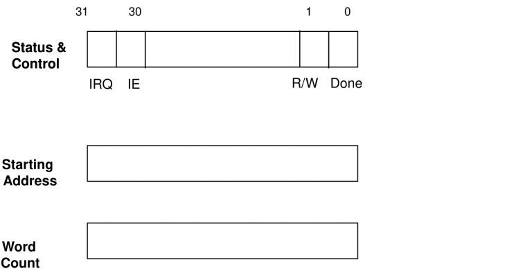 Dma Introduction Working Programming Mode Arbitration Advantages