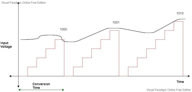 Counter Type ADC - Staircase Approximation ADC