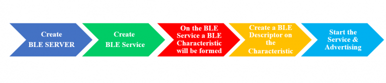 Esp32 Ble Bluetooth Low Energy Using Arduino Ide