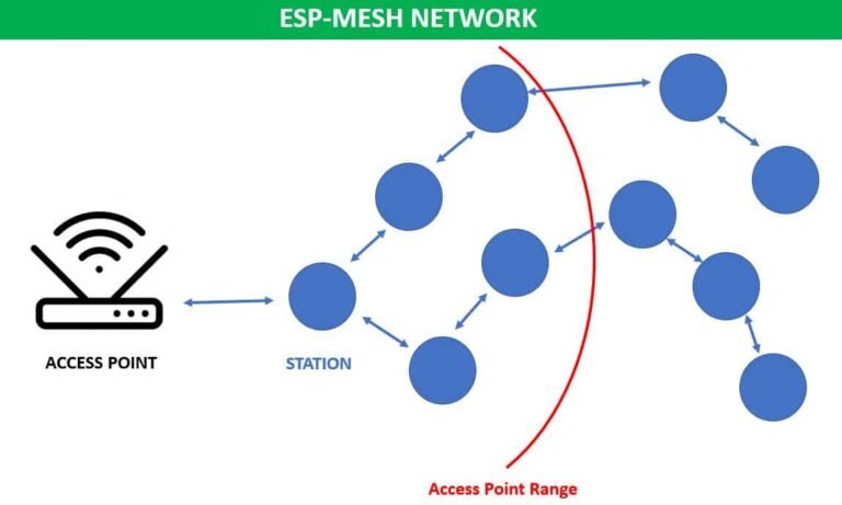ESP-MESH Getting Started using painlessMesh and ESP32/ESP8266
