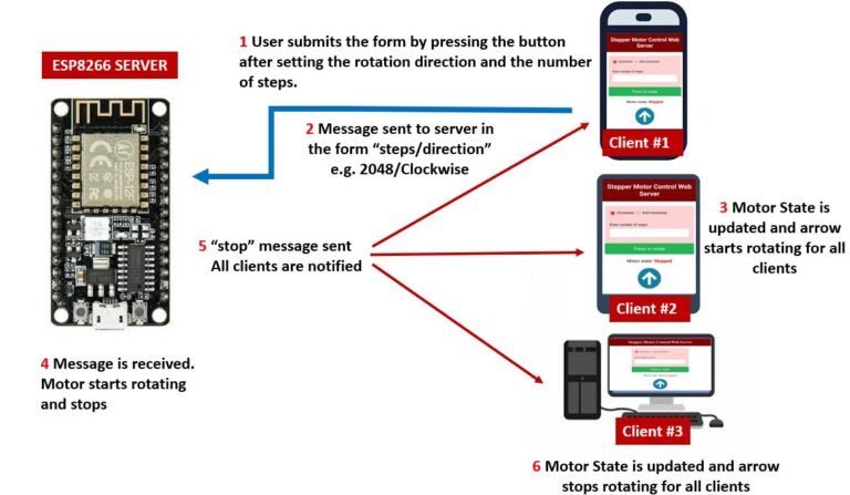 ESP8266 NodeMCU Stepper Motor WebSocket Web Server
