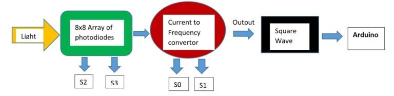 Interface TCS230/TCS3200 Color Sensor with Arduino