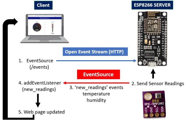 Display Sensor Readings in Gauges with ESP8266 NodeMCU Web Server