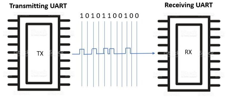 UART Communication Basics, Working and Applications