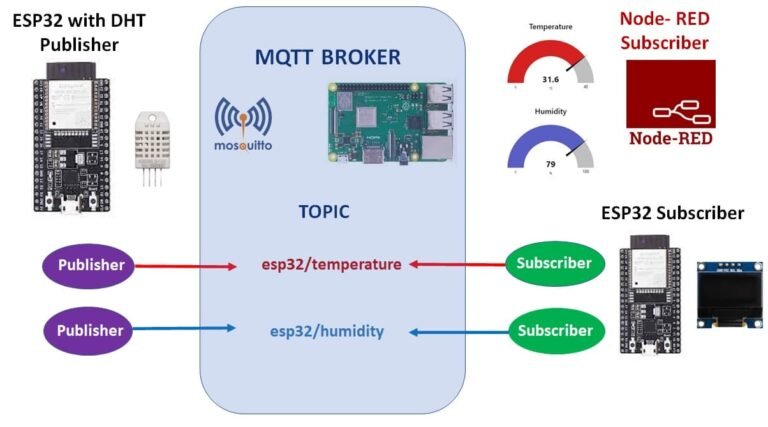 ESP32 MQTT Publish and Subscribe DHT22 Sensor Readings