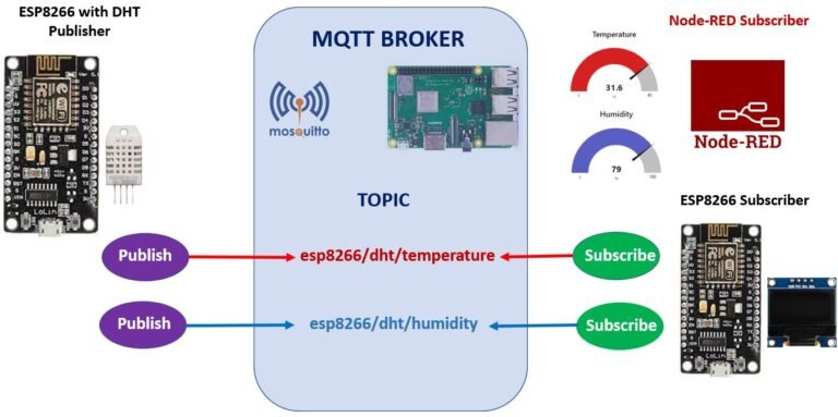 ESP8266 NodeMCU MQTT Publish Subscribe DHT22 Readings