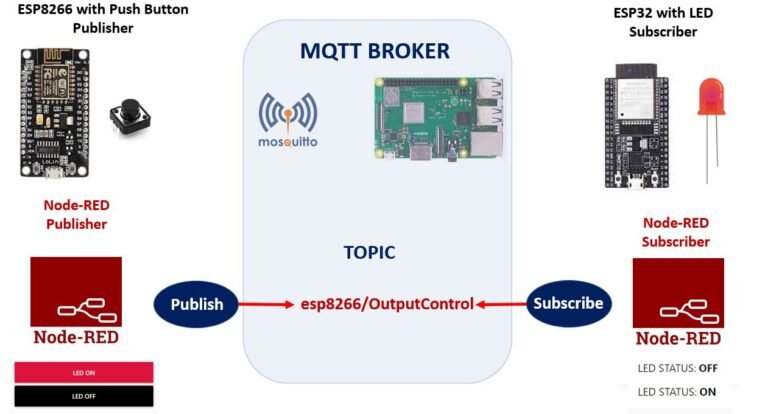 ESP8266 NodeMCU MQTT Pub-Sub with ESP32 and Node-RED
